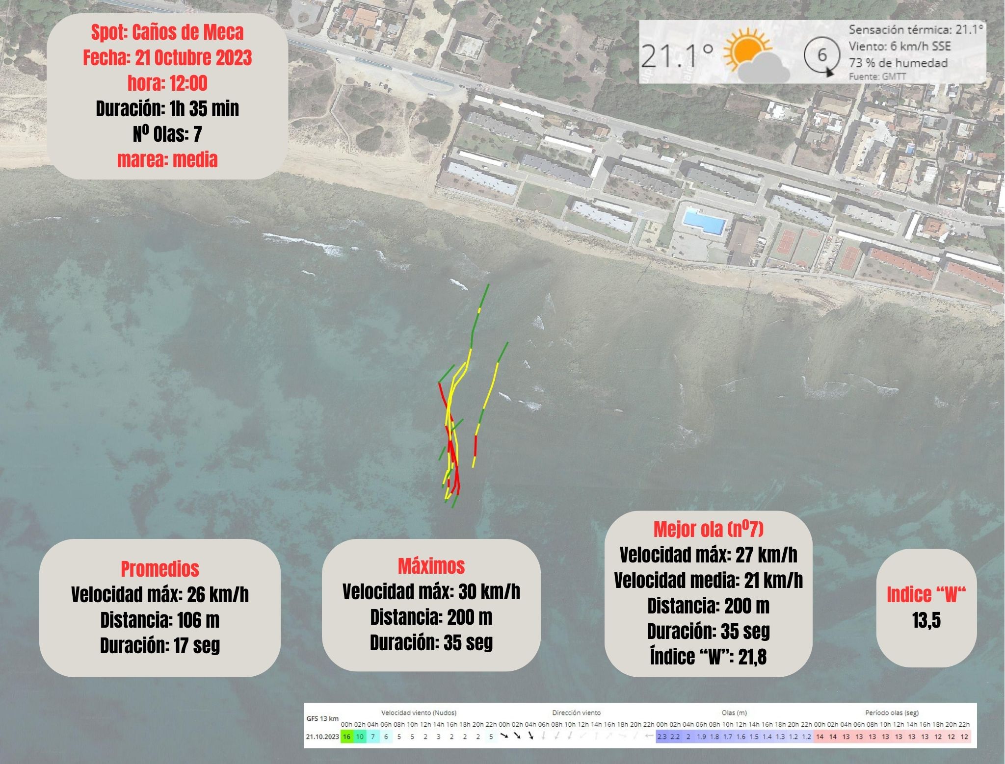 Nuevo proyecto (GPS) – Waveski en España